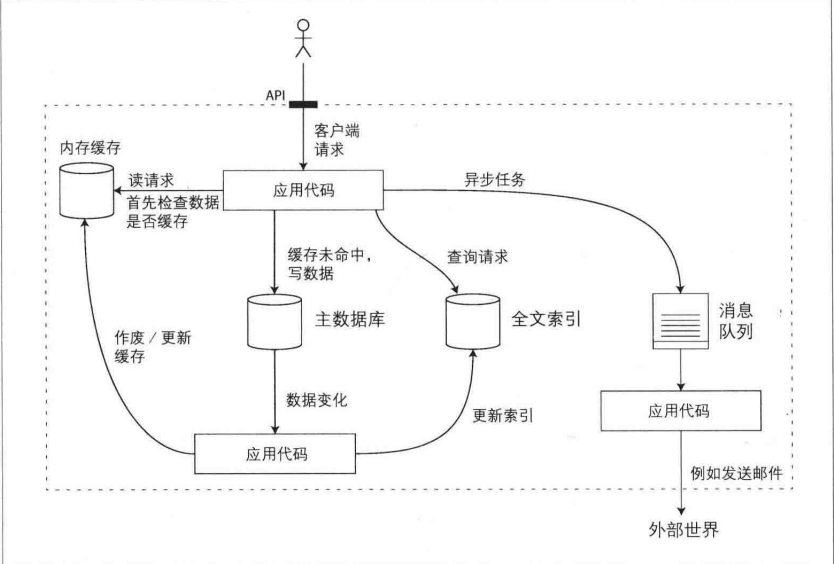 DDIA-数据应用系统 | tiny-sky 的个人博客